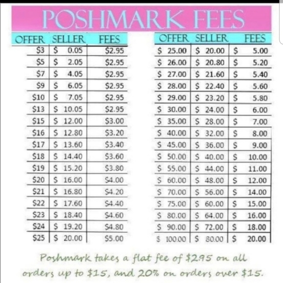 POSHMARK LIBRARY | Dresses | Fee Charts On Offers | Poshmark